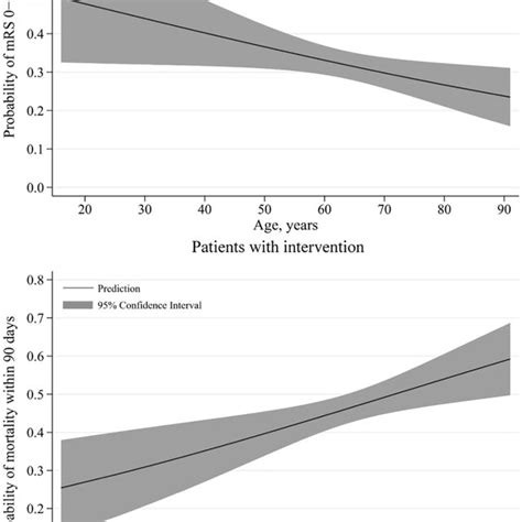 Predicted Probability Of Clinical Outcome By Age In Patients With