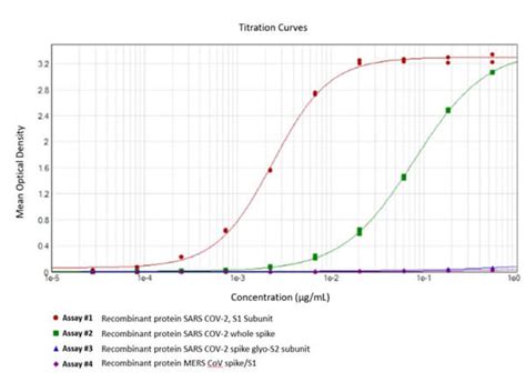 SARS CoV 2 Spike Protein RBD Antibody 600 401 MS8 Rockland