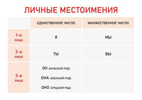 Лицо Местоимений Картинка Telegraph