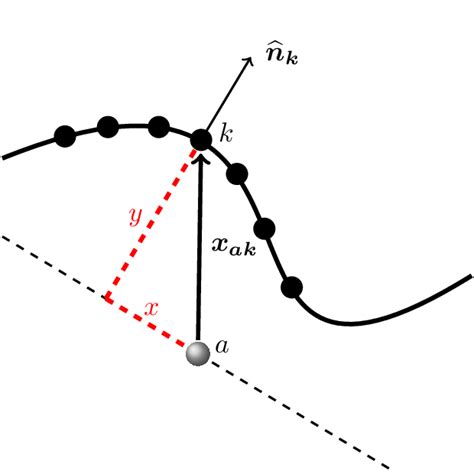 Normal Boundary Force Approach Download Scientific Diagram