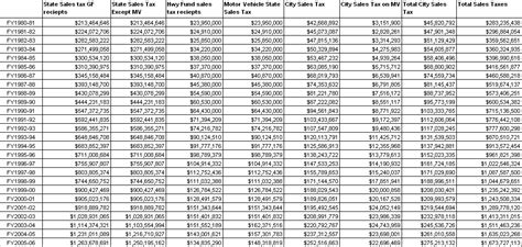 Sales Tax By State Chart