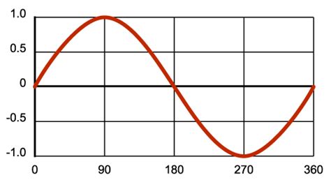 Sine Function Degrees