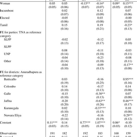 Sex And Exposure To Physical Psychological And Sexual Violence