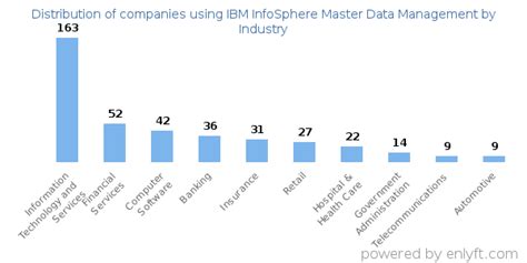 Companies Using IBM InfoSphere Master Data Management And Its Marketshare
