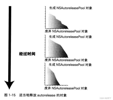 《objective C高级编程》自动引用计数 阅读笔记 Item1（内存管理引用计数） Csdn博客