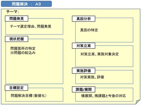 仕事でつかえる資料フォーマット紙一枚8パターン【プロジェクト・企画開発・問題解決・a3 A4】 Simpleonesoft Blog