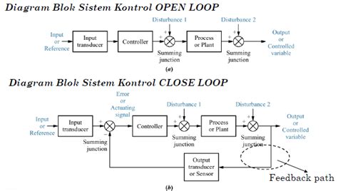 Contoh Open Loop Belajar Di Rumah