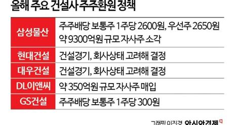 건설업계 실적악화에도 적극 주주환원배당·자사주 매입 지속