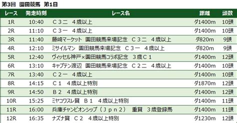 園田競馬予想 4月29日月 兵庫チャンピオンシップjpnii 他 中央・地方競馬予想「一萬力」
