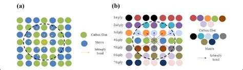 Interface Bond A Intraply Interface Bond And B Interply Interface