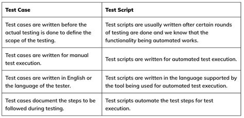 Test Cases Vs Test Scripts Whats The Difference Muhit Ram Posted