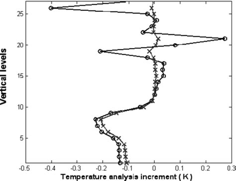 Figure 2 From An Ensemble Based Four Dimensional Variational Data Assimilation Scheme Semantic
