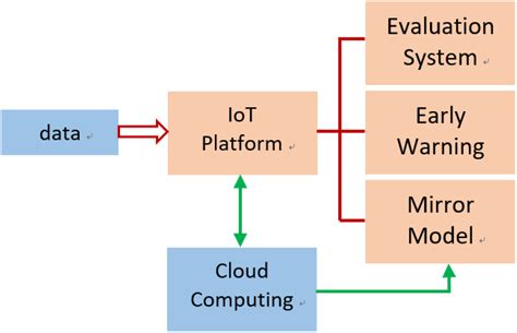 Design And Implementation Of A Cps‐based Predictive Maintenance And Automated Management