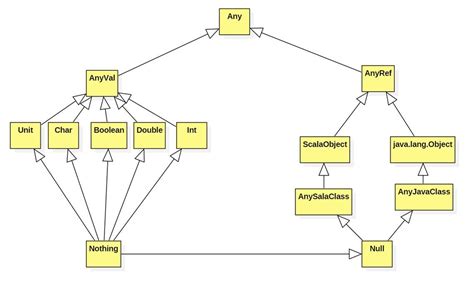 Scala Data Can Be Divided Into Values And References Valuesare Objects That Wrap Primitive