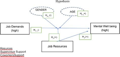 hypothesis resource own elaboration download scientific diagram