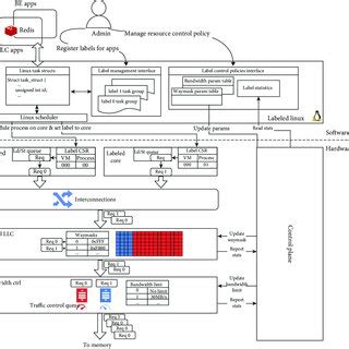 Overview Of Labeled RISC V Implementation Download Scientific Diagram