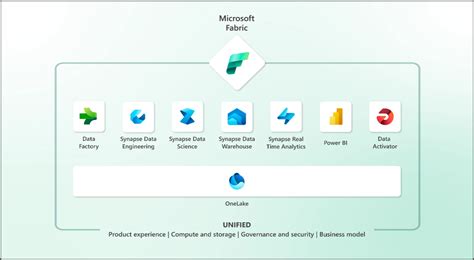 microsoft fabric data factory how to begin dataflow and data pipelines cloudthat resources