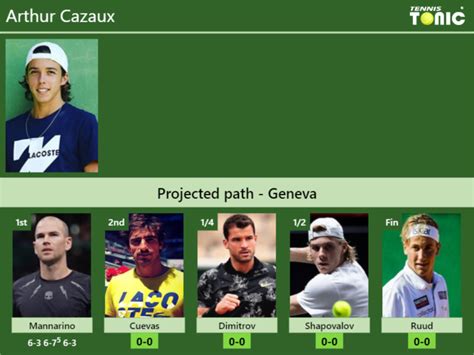 UPDATED R2 Prediction H2H Of Arthur Cazaux S Draw Vs Cuevas