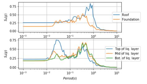 Seismic Use Cases Designsafe User Guide