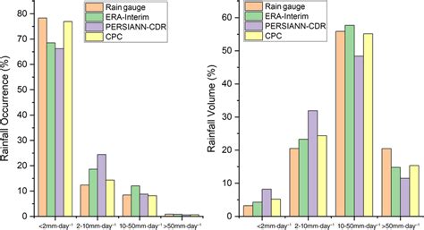 Comparisons Of Daily Rainfall Occurrence And Volume Download