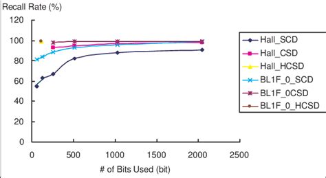 Precision Comparison Between The Proposed Descriptor Hcsd And Mpeg 7
