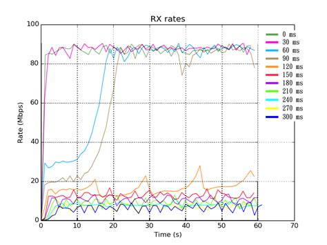Tcp When Plot Throughput Vs Time Why 2 Links With X Delay Each