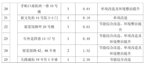 2023年北京西城区首批老旧小区改造名单公布 北京本地宝