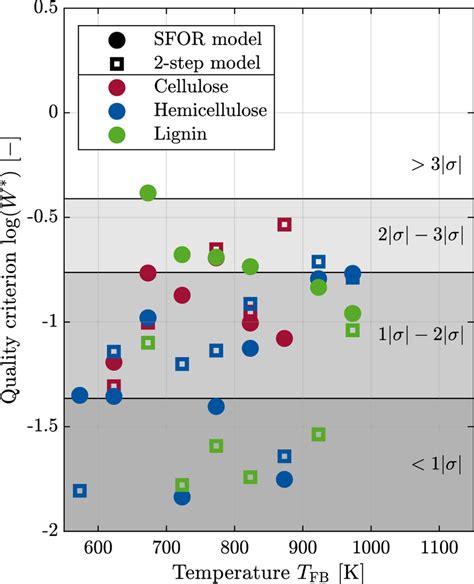 Overall Model Performance Evaluated Via The Quality Criterion Log W