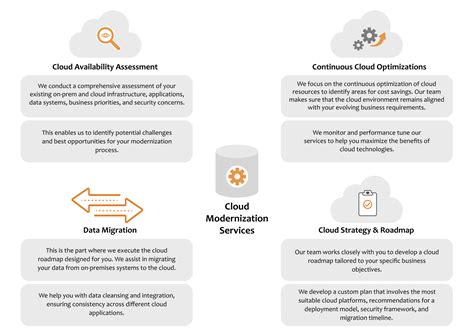 What Can Data Modernization Do For You Latest Industry Use Cases