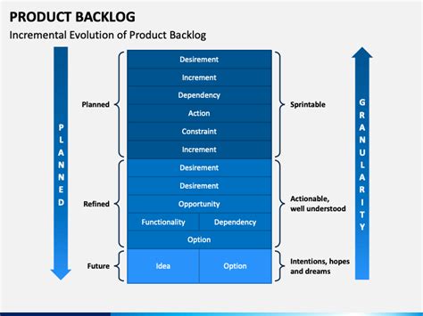 Product Backlog PowerPoint And Google Slides Template PPT Slides