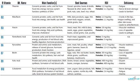 B Vitamins Vitamin Charts All Vitamins Vitamin Deficiency Symptoms