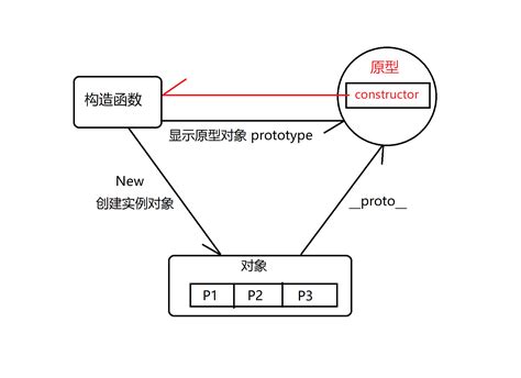 javascript原型和原型链？有什么特点？ chccee 博客园