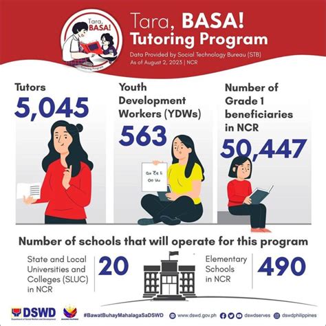 Dswd And Deped Tara Basa” Tutoring Program For Literacy Deped Ph