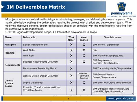 Ppt Im Deliverables Matrix Powerpoint Presentation Free Download