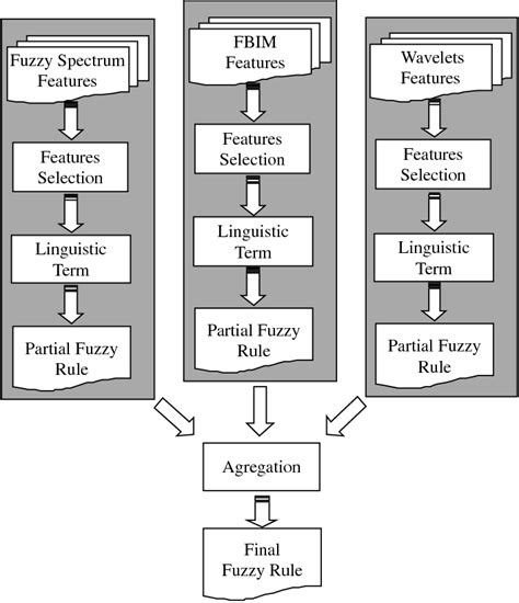 Procedure To Create The Final Fuzzy Rule Download Scientific Diagram