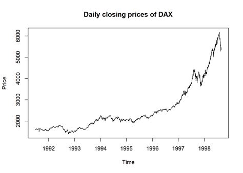 Time Series Introduction With R Codes R Bloggers