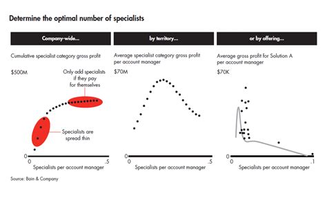 Is Complexity Killing Your Sales Model Bain And Company