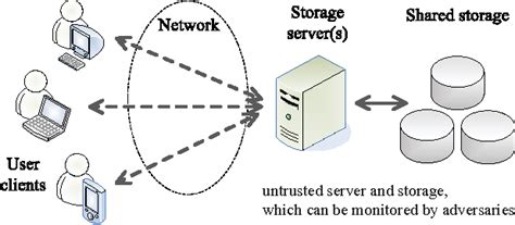 Figure 1 From A Multi User Steganographic File System On Untrusted Shared Storage Semantic Scholar