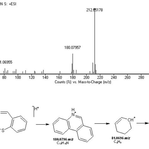 Q Tof Ms Ms Spectrum And Fragmentation Pathway Of Quetiapine Download Scientific Diagram