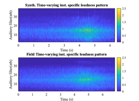 Synthesis And Field Signals Binaural Time Varying Instantaneous
