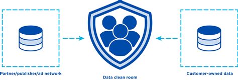Data Clean Rooms Privacy Durable Measurement And Activation Data Clean Rooms Privacy Durable Measurement And Activation