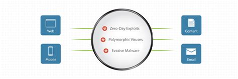 Apt Malware Solutions And Services Uae Dubai Abu Dhabi Saudi Qatar Gcc Regions