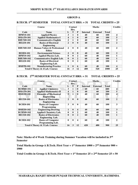 mrsptu b tech 1st year syllabus 2016 batch onwards updated on 16 7
