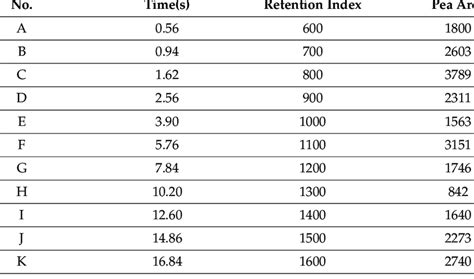 Calibration Table Of 13 N Alkanes Standard Solution Download