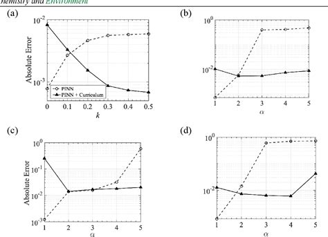 table 1 from sequencing initial conditions in physics informed neural