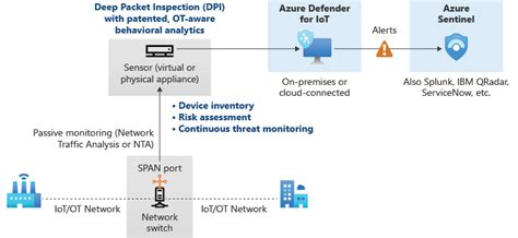 Azure Defender Iot Azure Defender For Iot Download Onmt