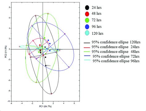 Representative Principal Component Plot From Sers Spectra Of Biofilms