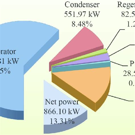 Exergy Losses Diagram For Case Given As The Percentages Of Exergy Download Scientific