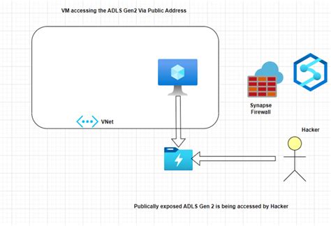 Demystifying Azure Synapse Networking Beyond The Horizon