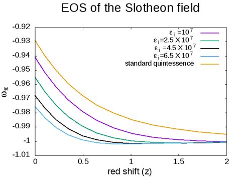 A Variations Of Slotheon Dark Energy Equation Of State Parameters B